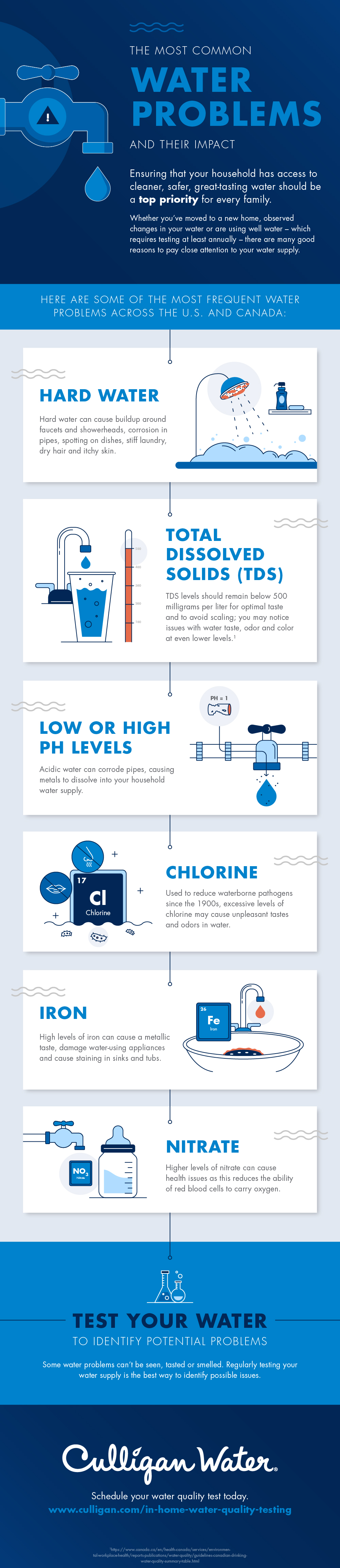 The Most Common Water Problems and Their Impact | Hall's Culligan Water